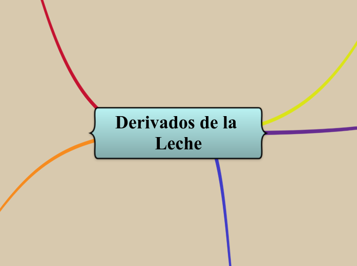 Derivados de la Leche - Mind Map